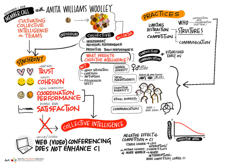 Can we measure collective intelligence in teams?