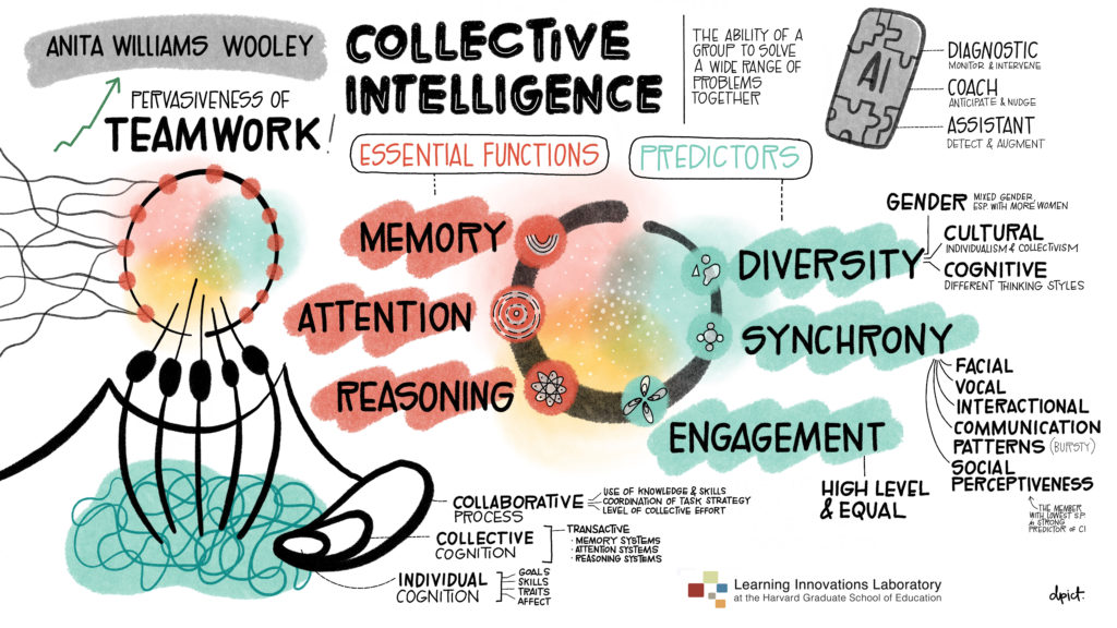 Anita Woolley on Collective Intelligence and Learning on the Edge Anita Woolley on Collective Intelligence and Learning on the Edge